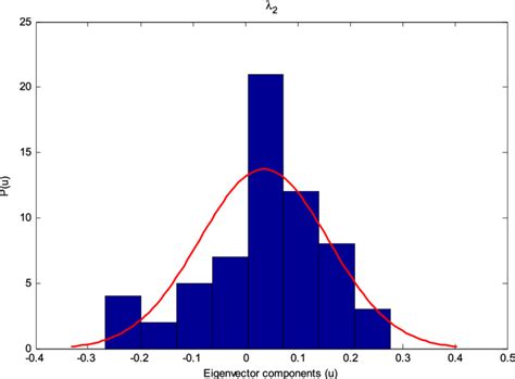 Distribution of eigenvector components of an eigenvalue λ Download Scientific Diagram