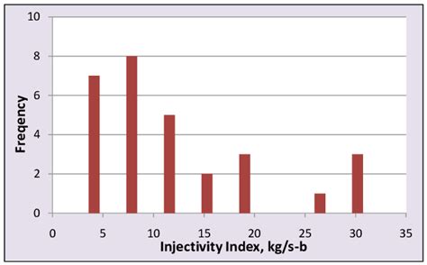 Statistic Data For Injectivity Index Download Scientific Diagram