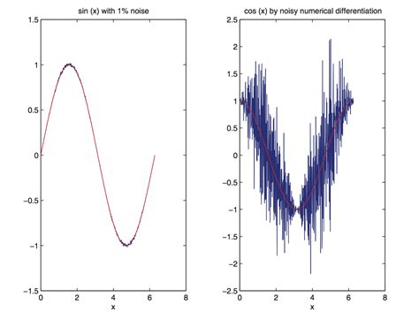 Matlab Numerical Differentiation Of Fx Sinx With Noise