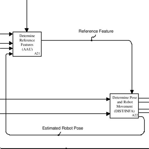 Figure Functional Blocks Of The Activity Evaluate Robot Pose Of The