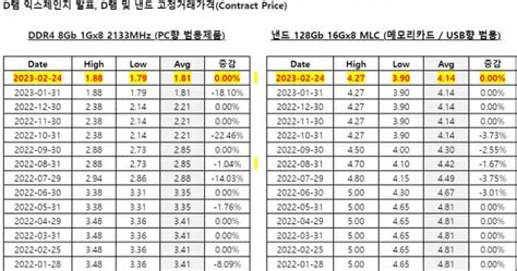 2월 메모리 가격 보합세 zdnet korea