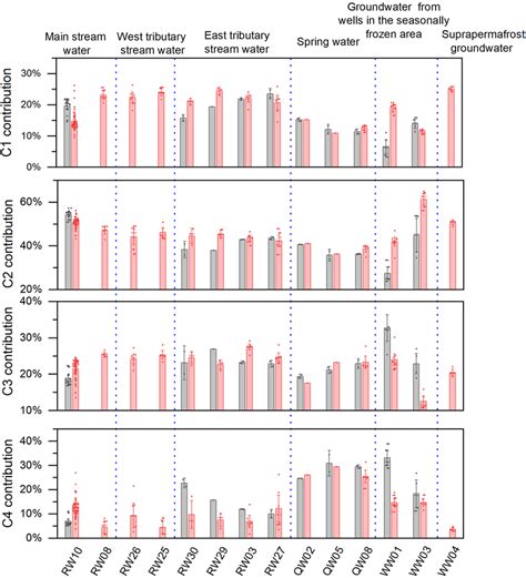Abundances Of Parallel Factor Analysis‐derived Fluorescent Dissolved