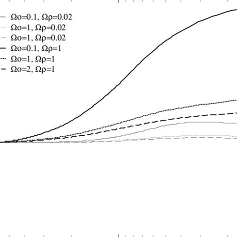 Evolution Of The Thermal Decoupling For Different Cosmological Models