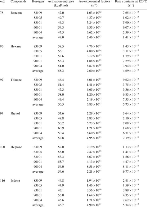 Activation Energies Pre Exponential Factors And Rate Constants At Download Table