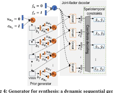 Figure 4 From Factorized Deep Generative Models For End To End Trajectory Generation With