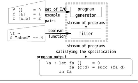 Figure 1 From An Analytical Inductive Functional Programming System