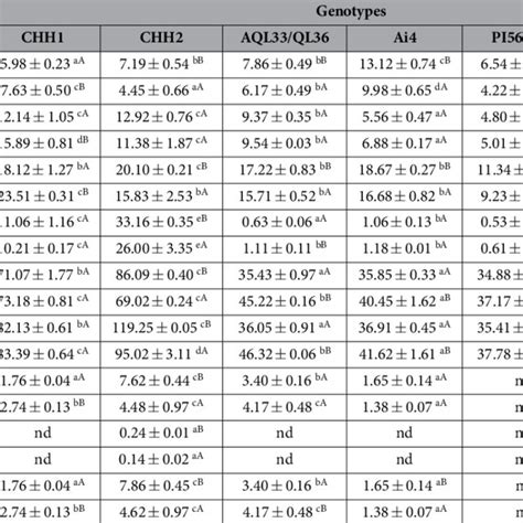 Profiles Of Phenolic Compounds In The Six Genotypes Of Sorghum Grain Download Table