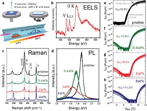 A One‐step Synthesis Of Monolayer V‐doped Ws2 Optical And Electronic Download Scientific