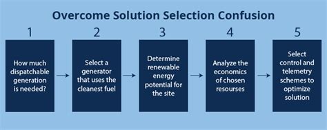 Overcoming Microgrid Solution Selection Barriers Mesa Solutions