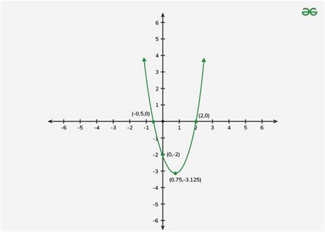 Quadratic Graph GeeksforGeeks