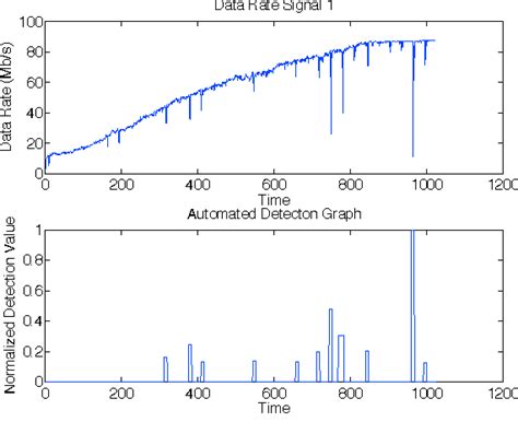 Figure 4 From Using Wavelets For Compression And Detecting Events In
