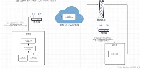 智能家居小程序 c 智能家居 小程序 csdn博客