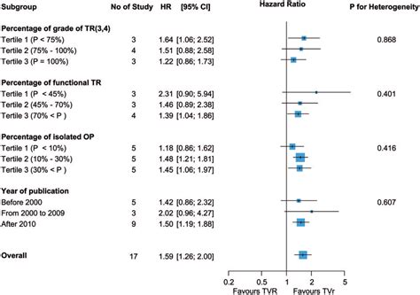 Subgroup Analyses Between The 3 Groups Based On The Tertile Values