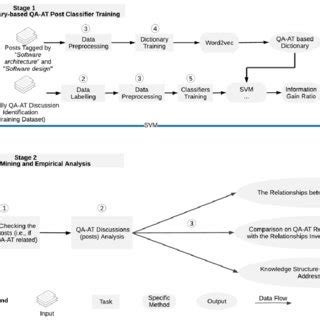 An Overview Of The Approach For QA AT Posts Mining And Analysis Download Scientific Diagram