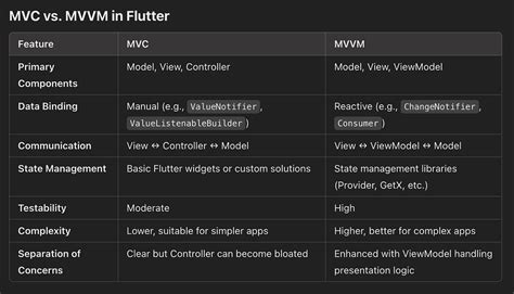Mvc Vs Mvvm In Flutter Architectural Patterns In Flutter By Hamza