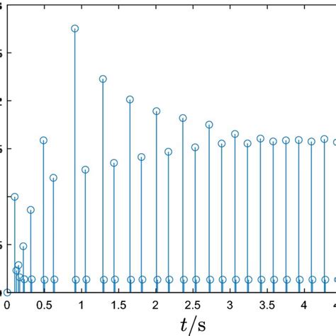Event Triggered Control Scheme Download Scientific Diagram