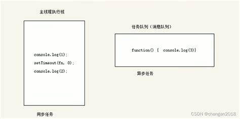 进程与线程 事件循环 同步，异步任务 宏任务与微任务 宏任务微任务同步任务异步任务 csdn博客