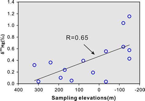 Covariation Of The Sampling Elevations Vs δ²⁰²hg In Stibnite From The Download Scientific