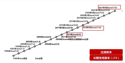 Java入门 12 Java学习 Java语言的发展 CSDN博客