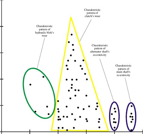 characteristic points patterns for selected defects of gear box
