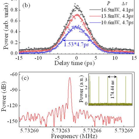 Typical Laser Characteristics Ad The Optical Spectra Download
