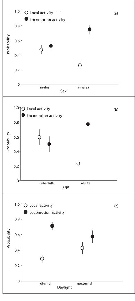 Probability Of A Locomotion And Local Activity According To Sex B Download Scientific