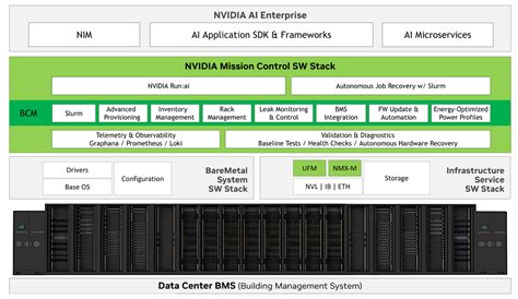DGX SuperPOD Software NVIDIA DGX SuperPOD Next Generation Scalable Infrastructure For AI