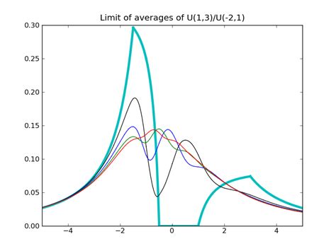 Demo Of Central Limit Theorem