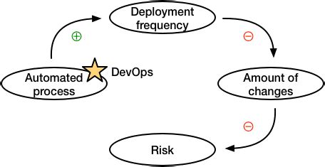 Practices For DevOps And Continuous Delivery InfoQ