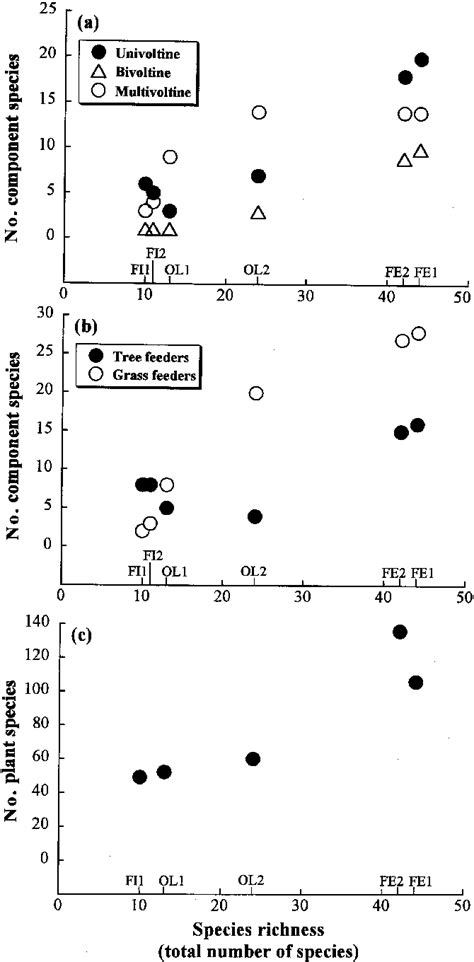 Relationship Between Species Richness Total Number Of Species And A