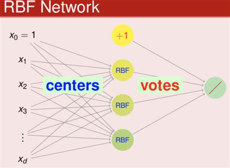 Radial Basic Function Network Weirme