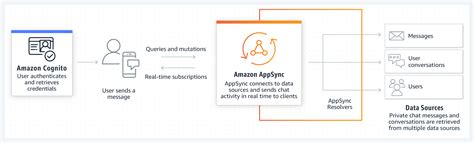Amazon AppSync Build Data Driven Apps With Real Time And Offline Capabilities Based On GraphQL