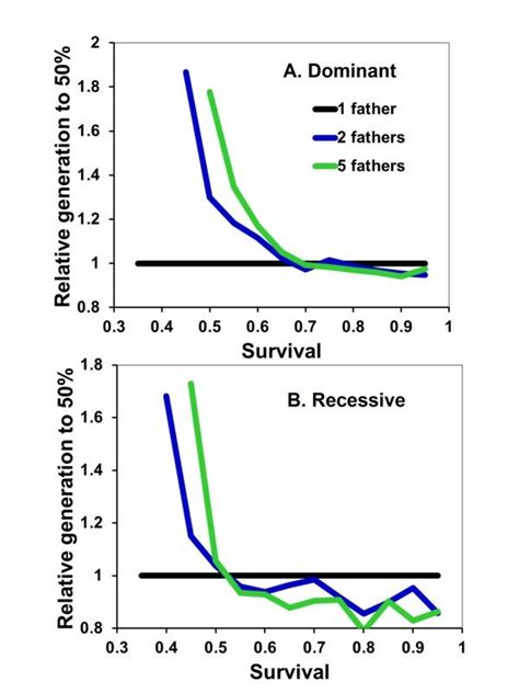 Increase In Helping Relative To Mating Strategy And Expected Survival Download Scientific
