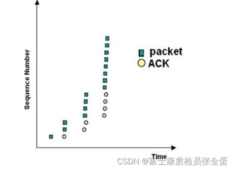 传输层 tcp 拥塞控制（1）：慢启动 使用延迟ack和3mss的初始窗口时 tcp初始慢速启动的行为 csdn博客