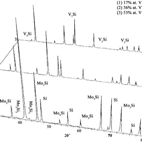 X Ray Diffraction Analyses Of The Samples After Annealing It Is