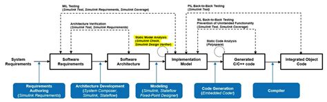 An ISO 26262 Workflow For Automated Driving Applications Using MATLAB