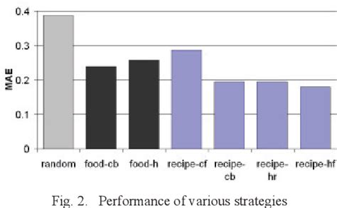Figure 2 From Food Recommendation System Based On Collaborative