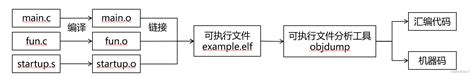 计算机系统基础第二周 源代码 汇编代码 机器码 csdn博客
