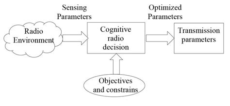 Cognitive Radio System Architecture Download Scientific Diagram