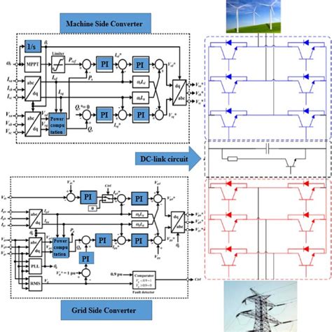 Control Strategy Of The Pmsg Wind Turbine Download Scientific Diagram