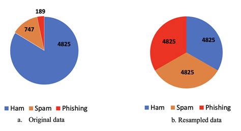 Feature Distribution A Original Data Distribution And B Resampled