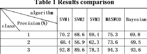 Table 1 From A New Multiple Classifiers Combination Algorithm