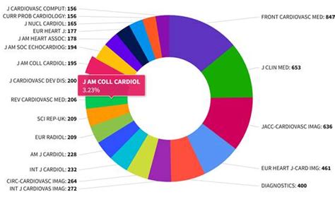 Jacc Cardiovascular Imaging：心脏与心血管领域可投稿，领域top期刊，审稿快。