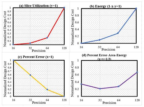 Parameterizable Design On Convolutional Neural Networks Using Chisel