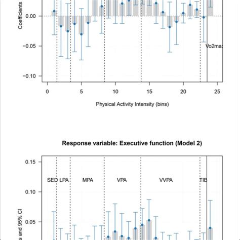 Figure Association Of Physical Activity Intensity Variable Bin And