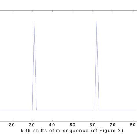 Autocorrelation Property Of M Sequence Of Figure 2 Download Scientific Diagram