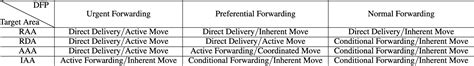 table 1 from design of routing protocol for opportunistic network based