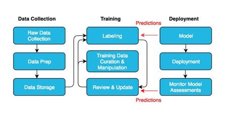 Difference Between Data Annotation And Labeling How To Memorize