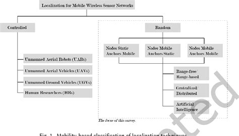 Figure 1 From Mobile Localization Techniques For Wireless Sensor
