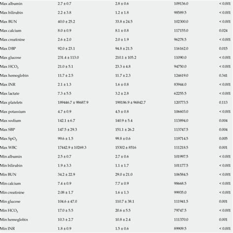 Descriptive And Univariate Comparative Analyses For Numerical